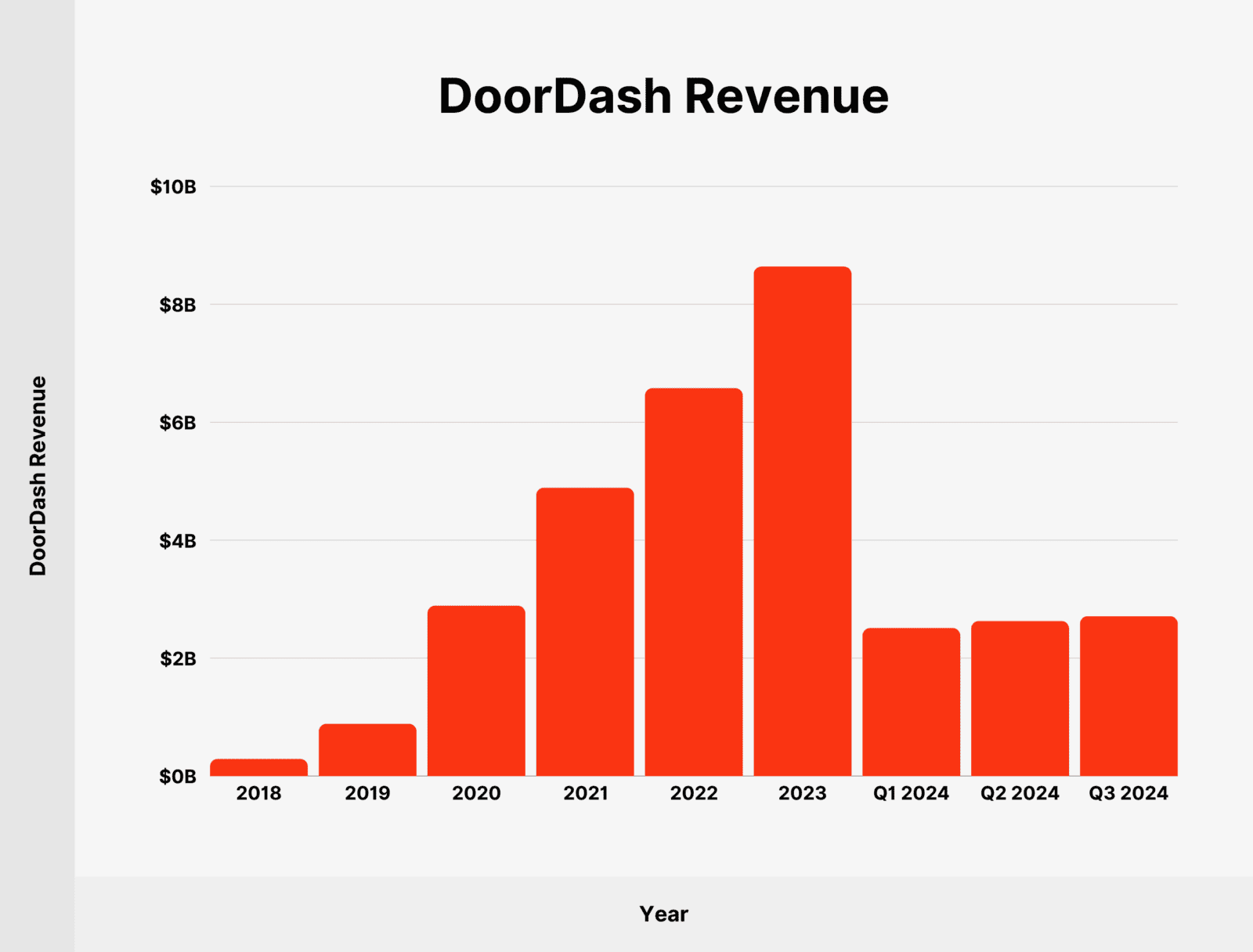 How Many People Use DoorDash in 2025? [New Data]