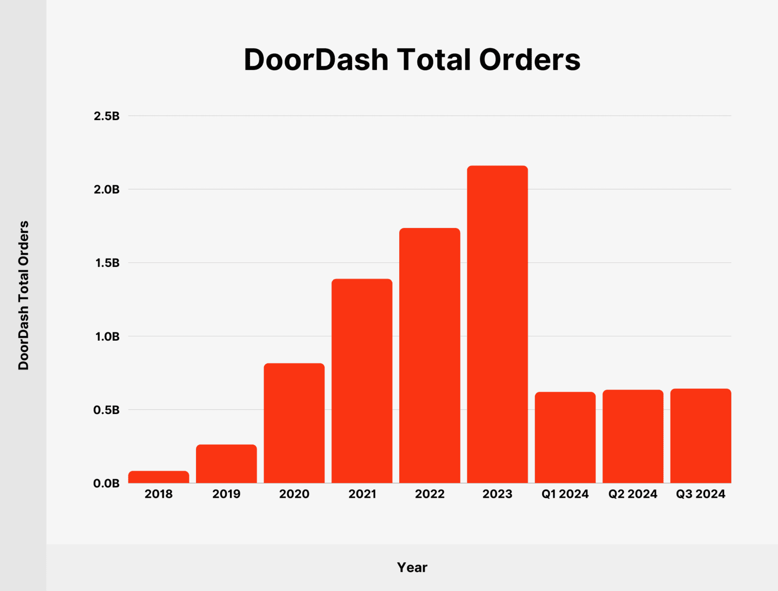 How Many People Use DoorDash in 2025? [New Data]