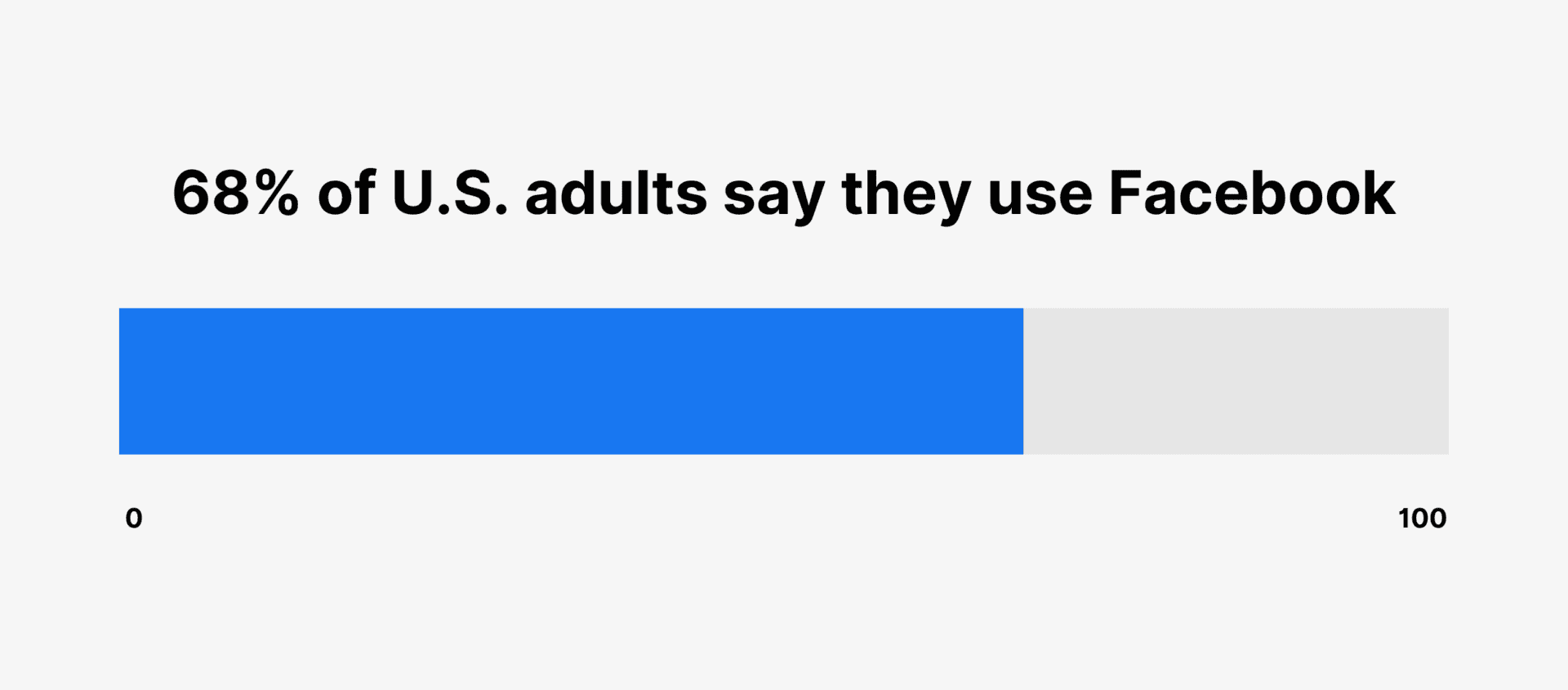 62 Amazing Facebook Ads Stats (Updated)