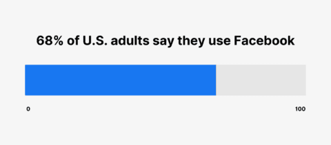 62 Amazing Facebook Ads Stats (Updated)