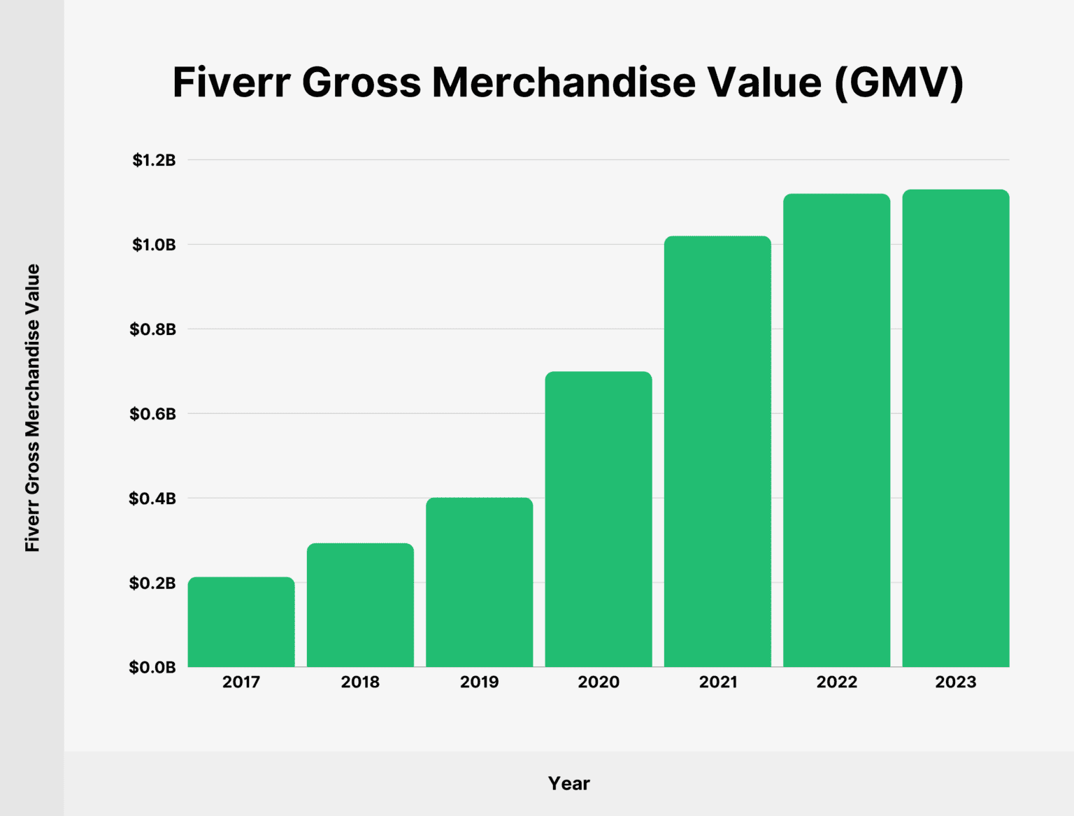 Fiverr Usage and Growth Statistics: How Many People Use Fiverr?
