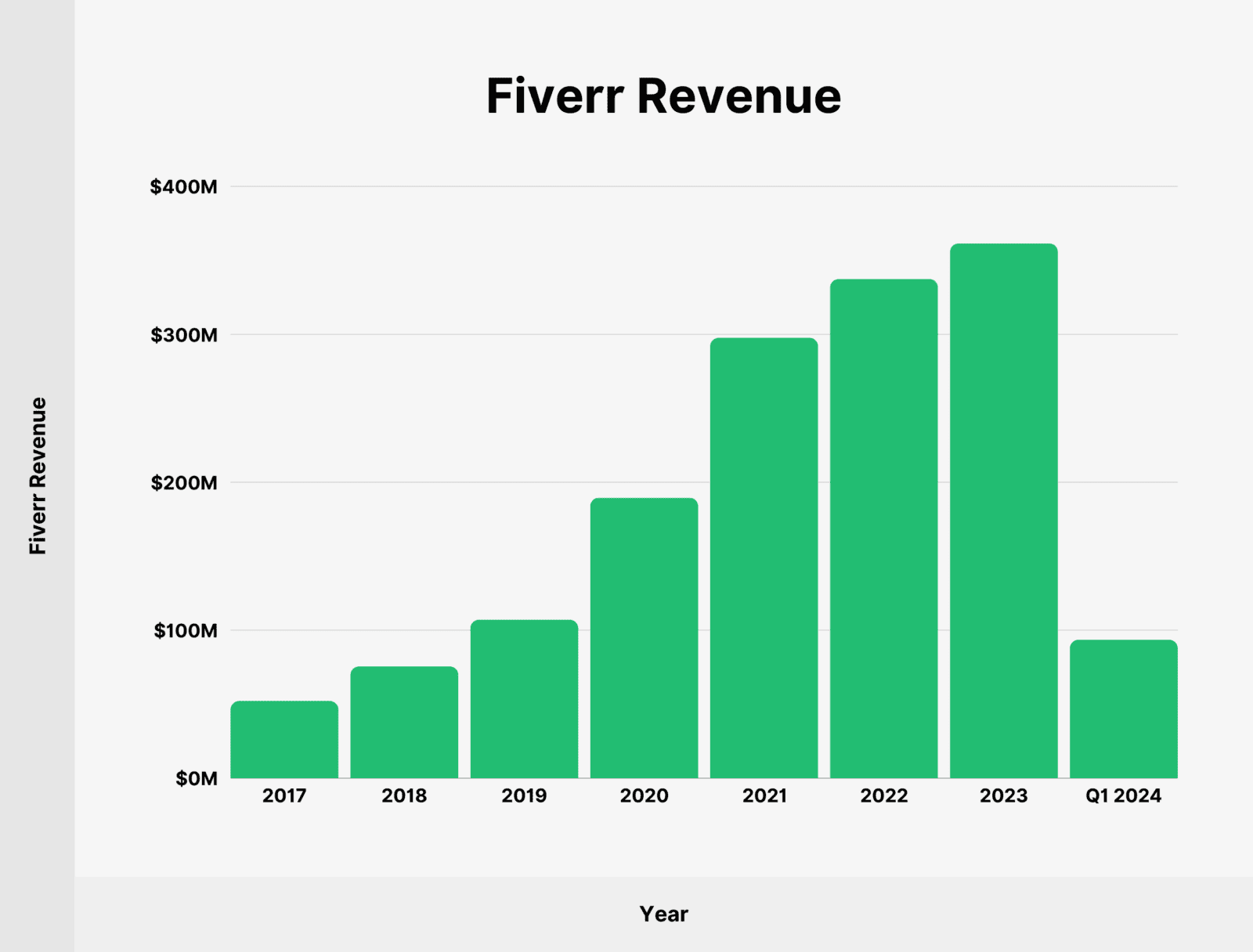 Fiverr Usage and Growth Statistics: How Many People Use Fiverr in 2024?