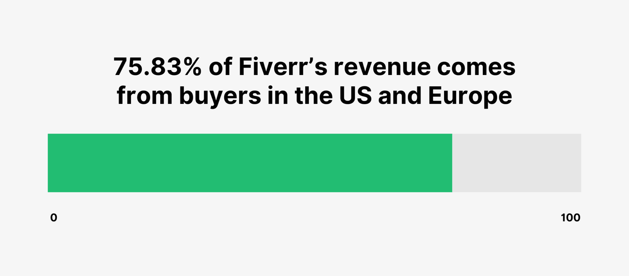 Fiverr Usage and Growth Statistics: How Many People Use Fiverr?