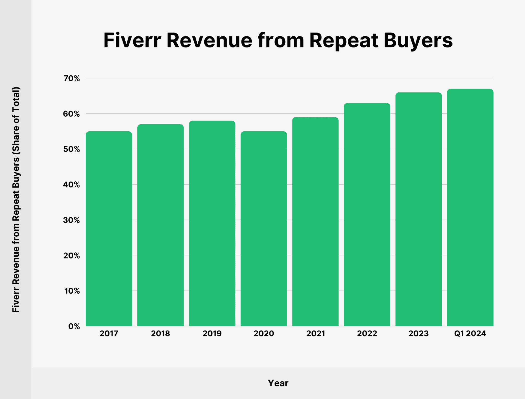 Fiverr Usage and Growth Statistics: How Many People Use Fiverr in 2024?