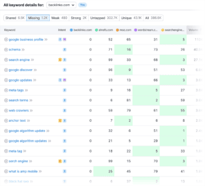 How to Conduct an SEO Competitor Analysis [Comprehensive]