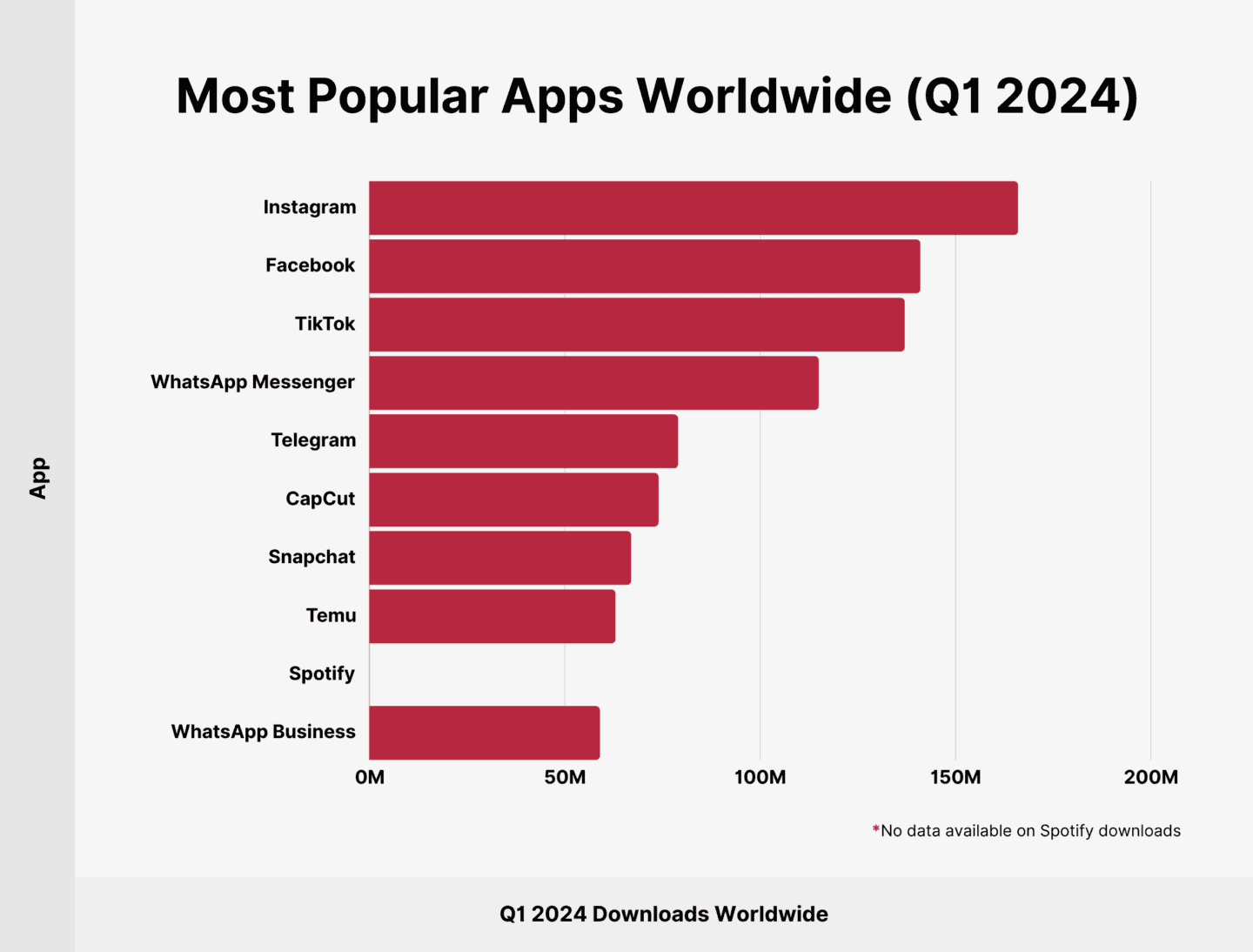 Most Popular Apps 2024: Stats by Platform, Country, and More