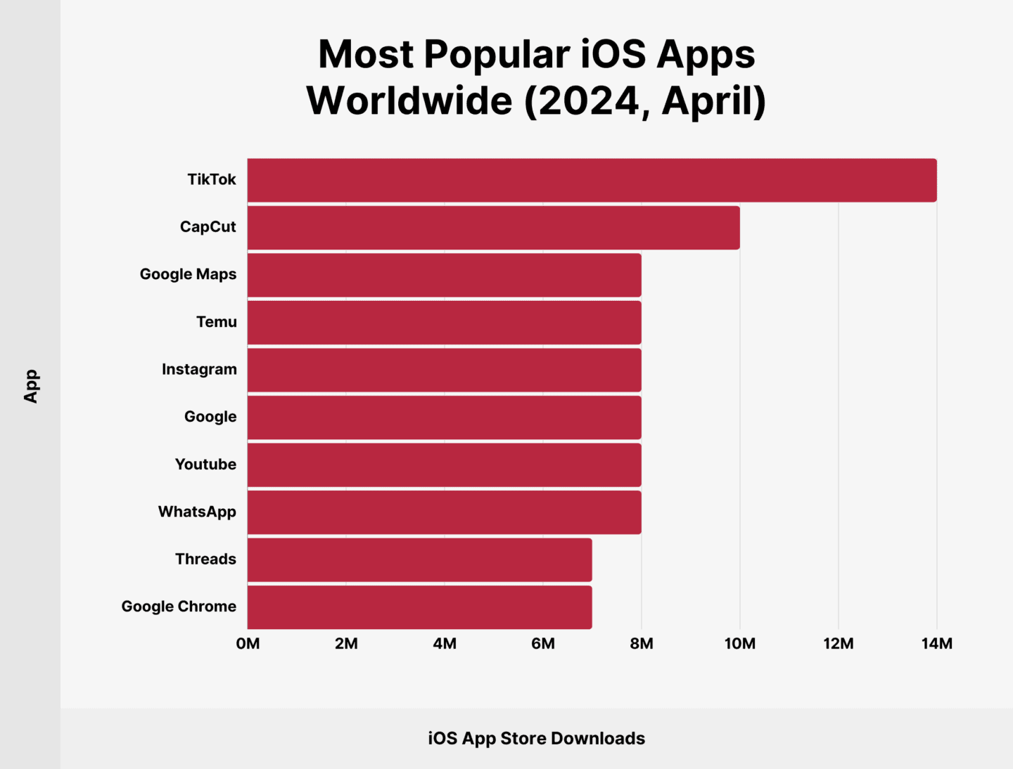 Most Popular Apps