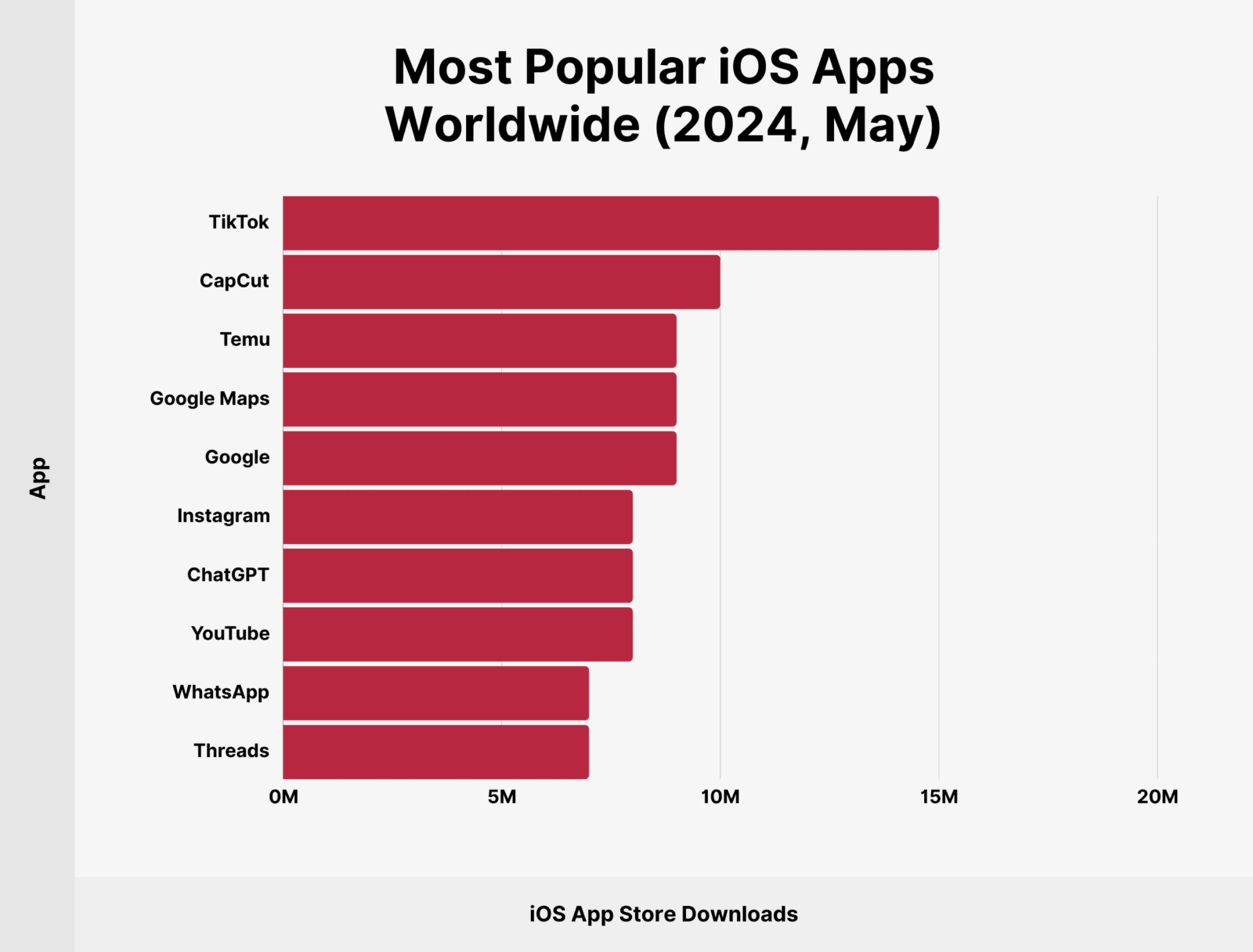 Most Popular Apps - 香港SEO中心博客