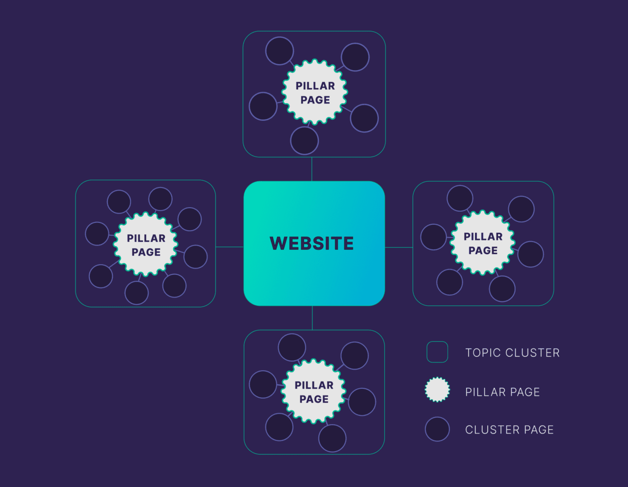 Pillar Pages: How to Create One + Examples