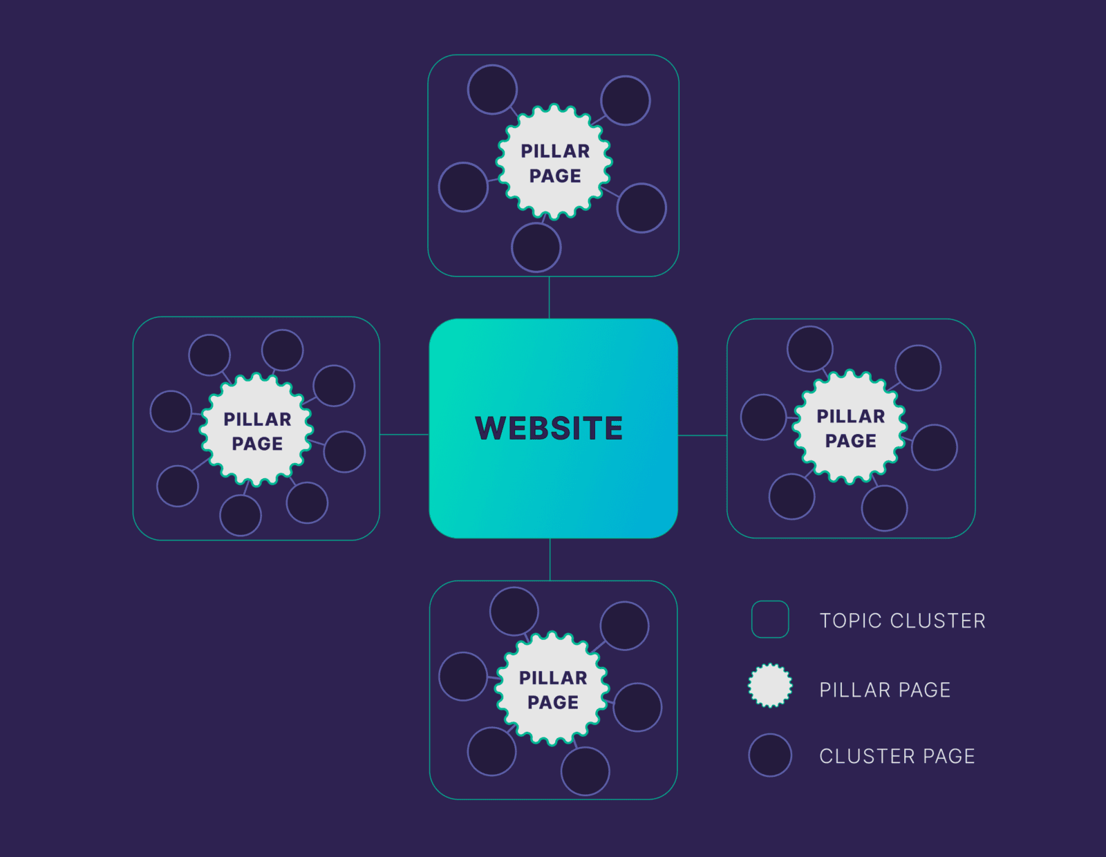 Pillar Pages: How to Create One + Examples