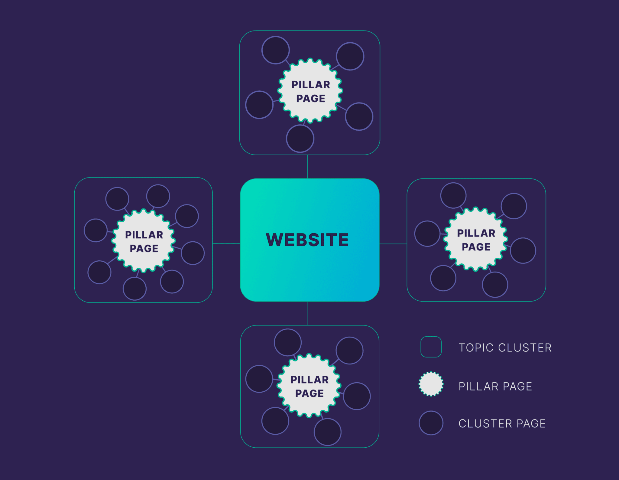 Pillar Pages: How to Create One + Examples