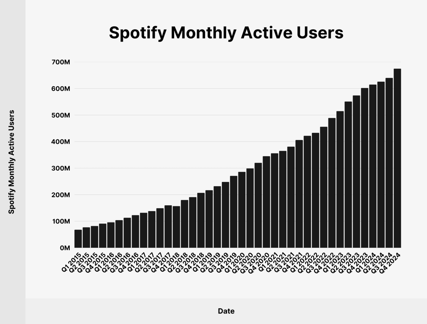 Spotify User Stats (Updated June 2024)