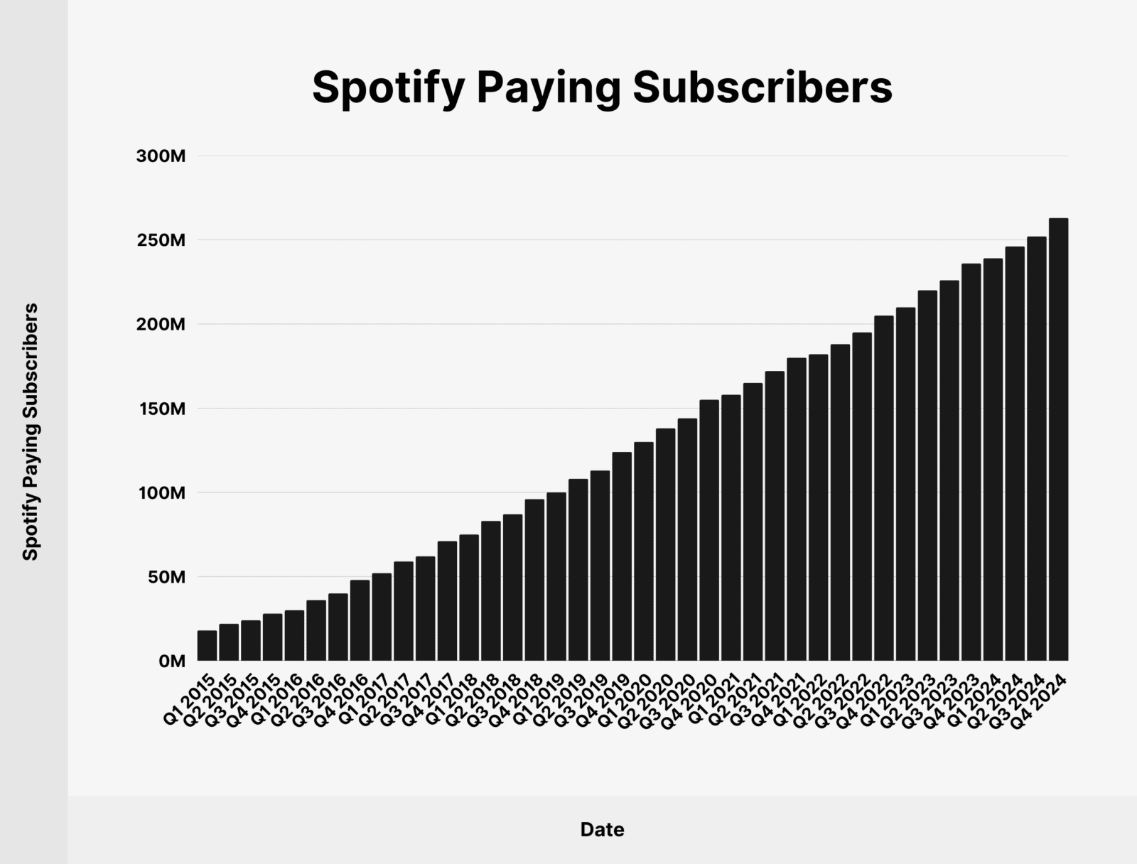 Spotify User Stats (Updated June 2024)