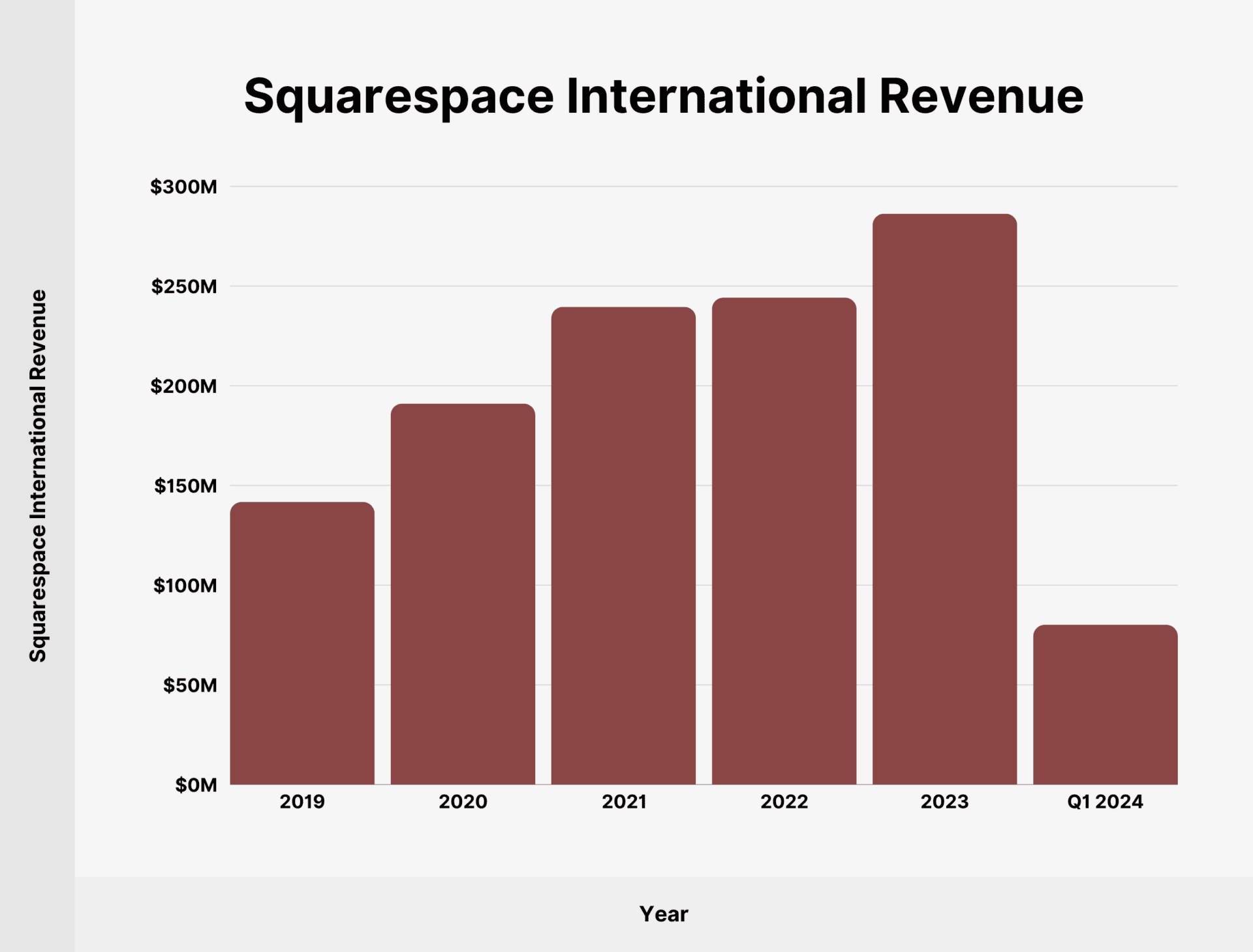 Squarespace Subscriber and Revenue Statistics for 2025