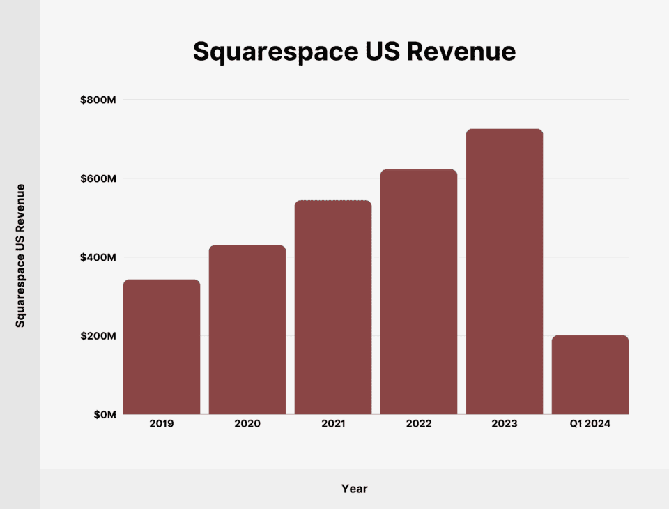 Squarespace Subscriber and Revenue Statistics for 2025