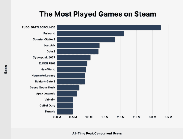 Steam Usage and Catalog Stats for 2025