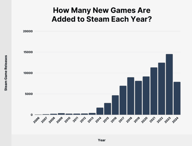 Steam Usage and Catalog Stats for 2025