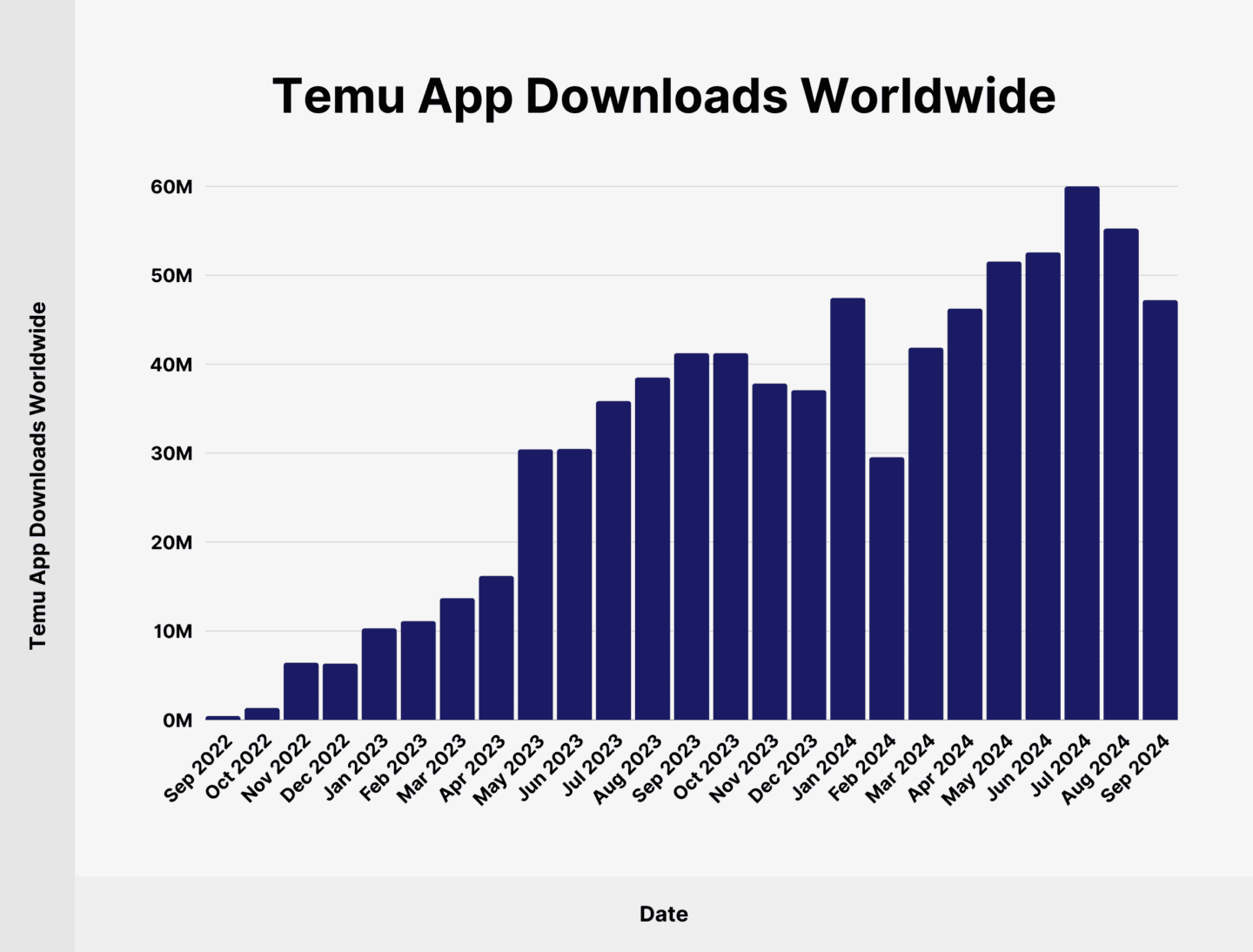 Temu Revenue and Usage Statistics for 2024