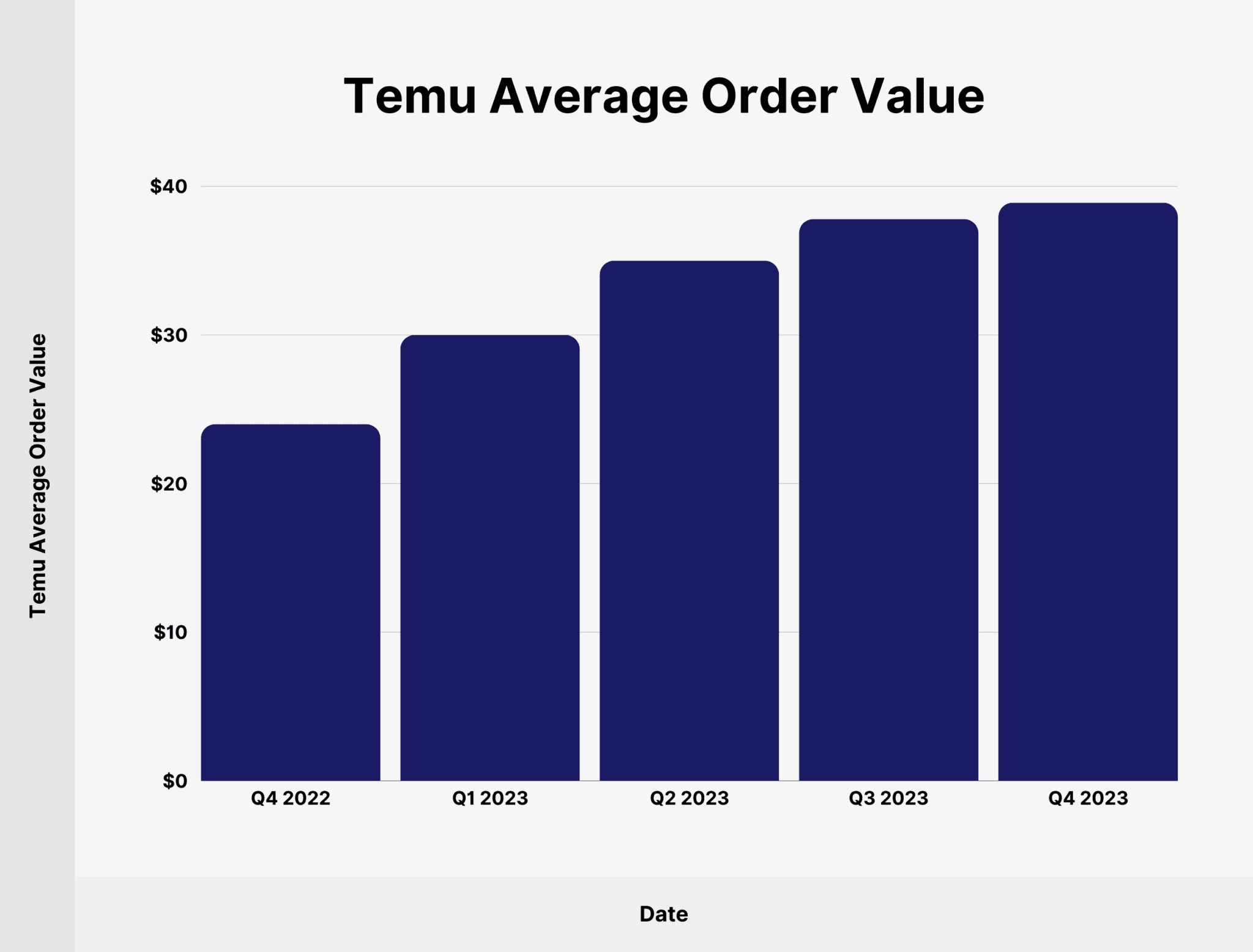 Temu Revenue and Usage Statistics for 2024