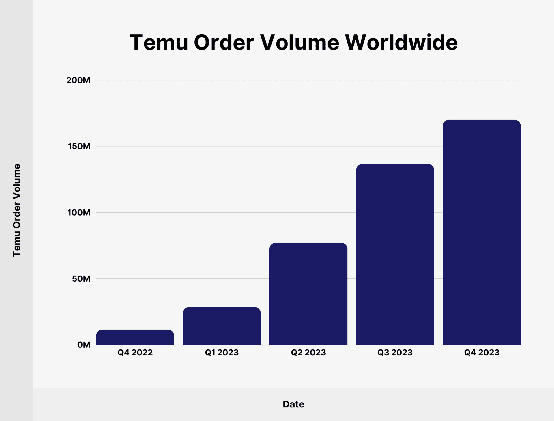 Temu Revenue and Usage Statistics for 2024