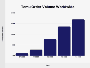 Temu Revenue and Usage Statistics for 2025
