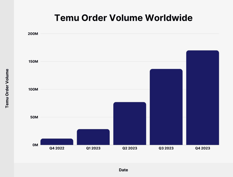 Temu Revenue and Usage Statistics for 2025