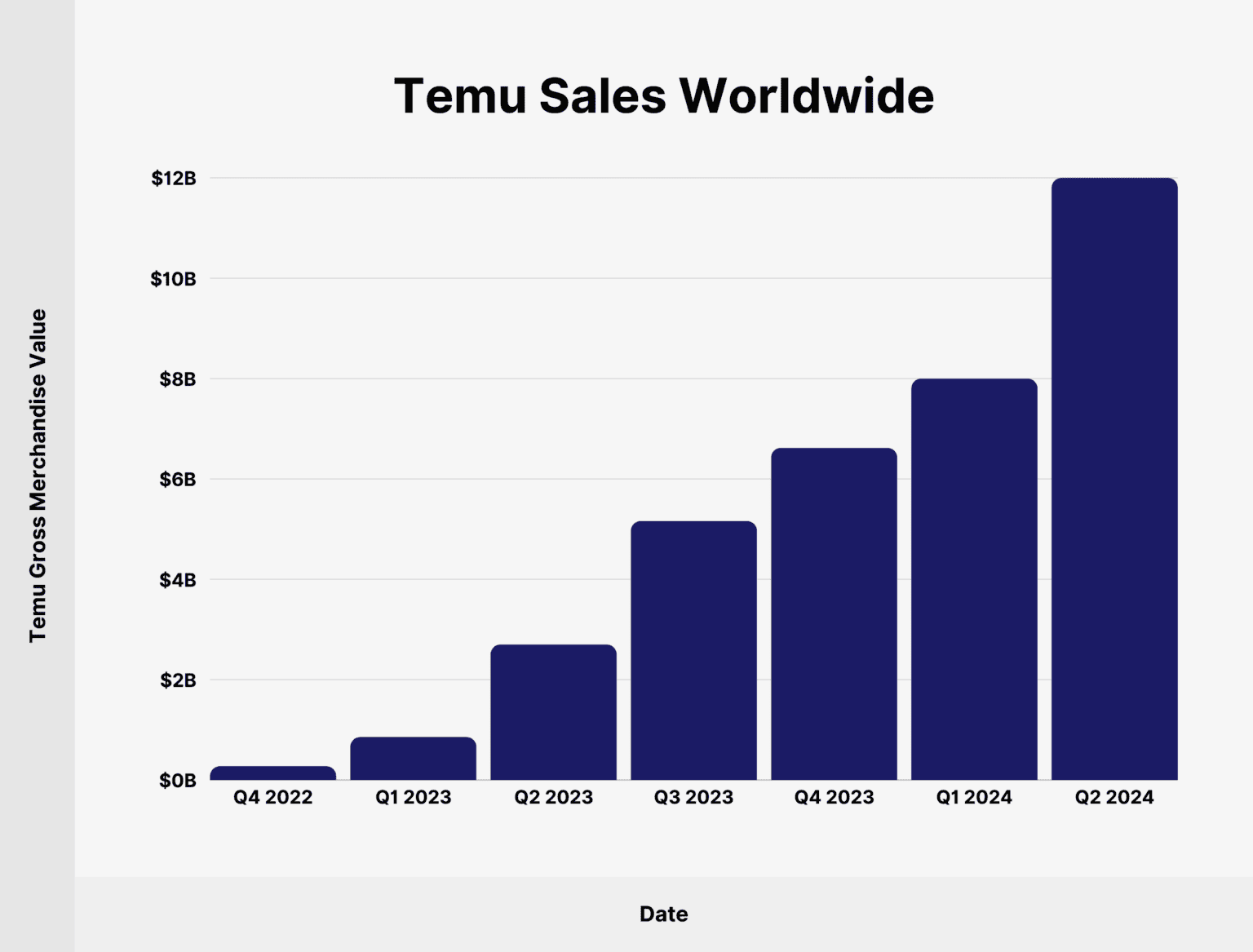 Temu Revenue and Usage Statistics for 2024