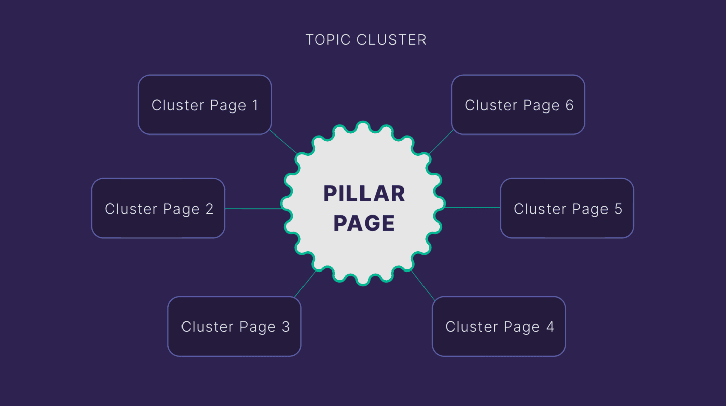 Pillar Pages: How to Create One + Examples