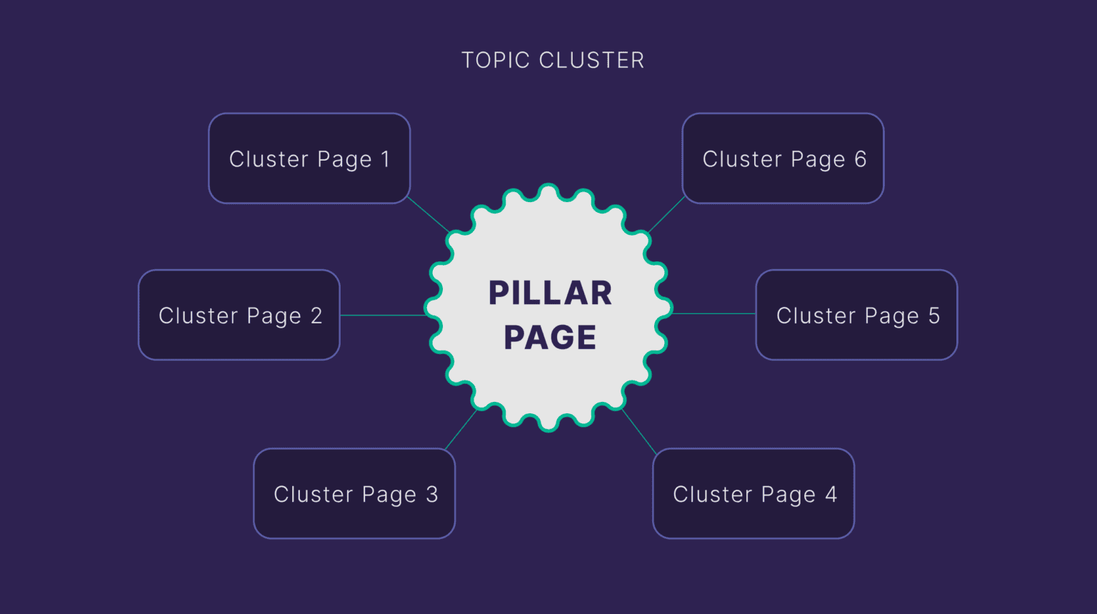 Pillar Pages: How to Create One + Examples