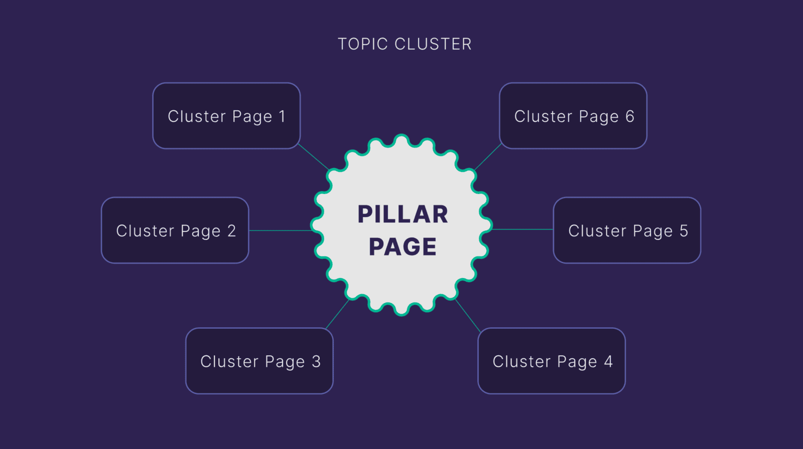 Pillar Pages: How to Create One + Examples