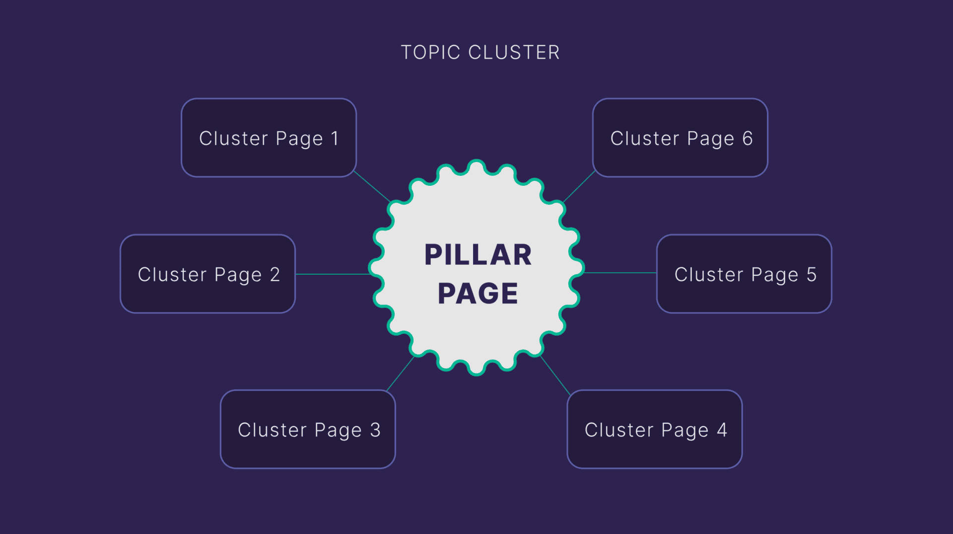 Pillar Pages: How to Create One + Examples