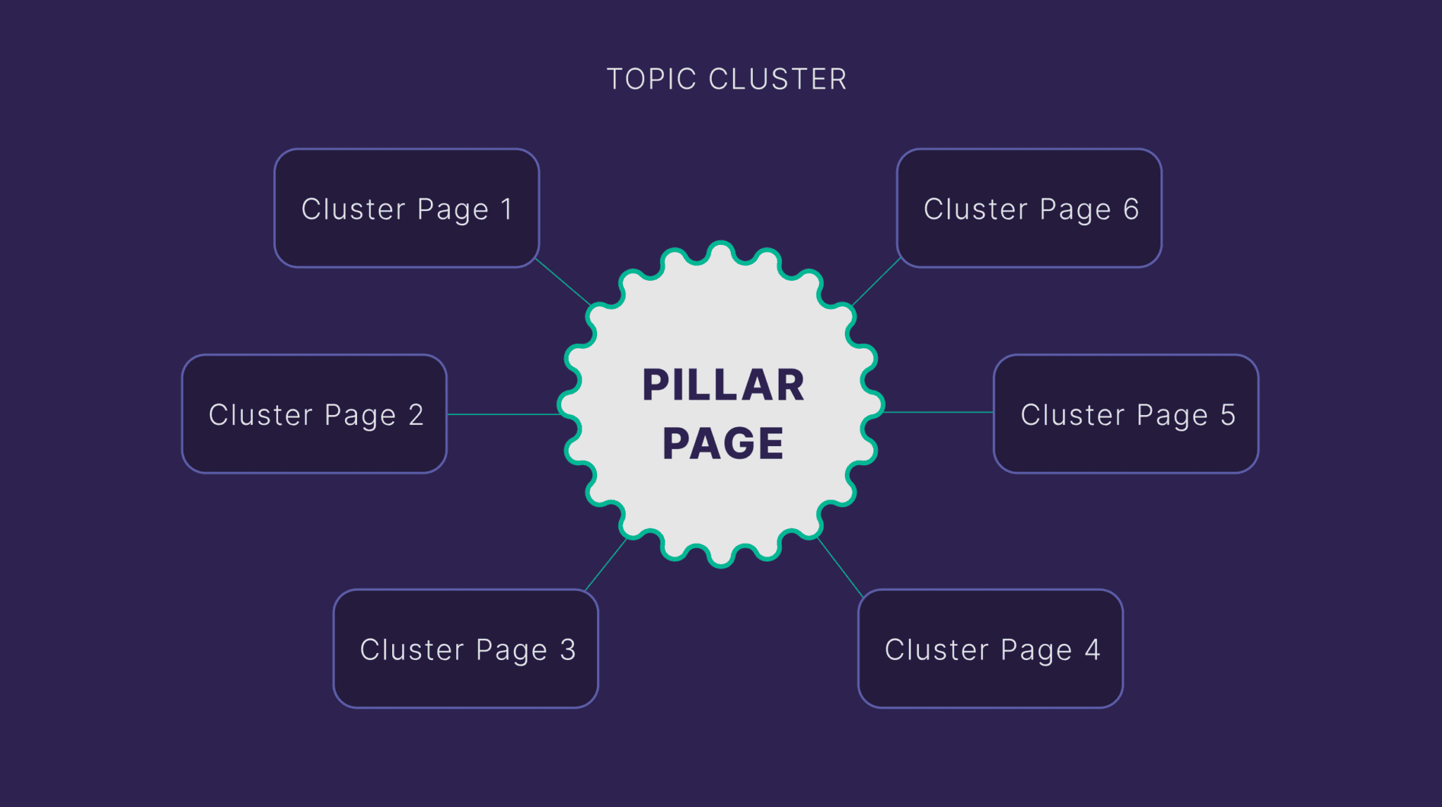 Pillar Pages: How to Create One + Examples