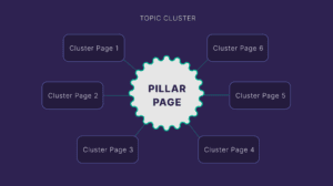 Pillar Pages: How to Create One + Examples