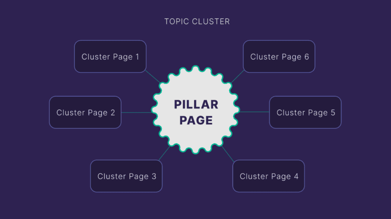 Pillar Pages: How to Create One + Examples