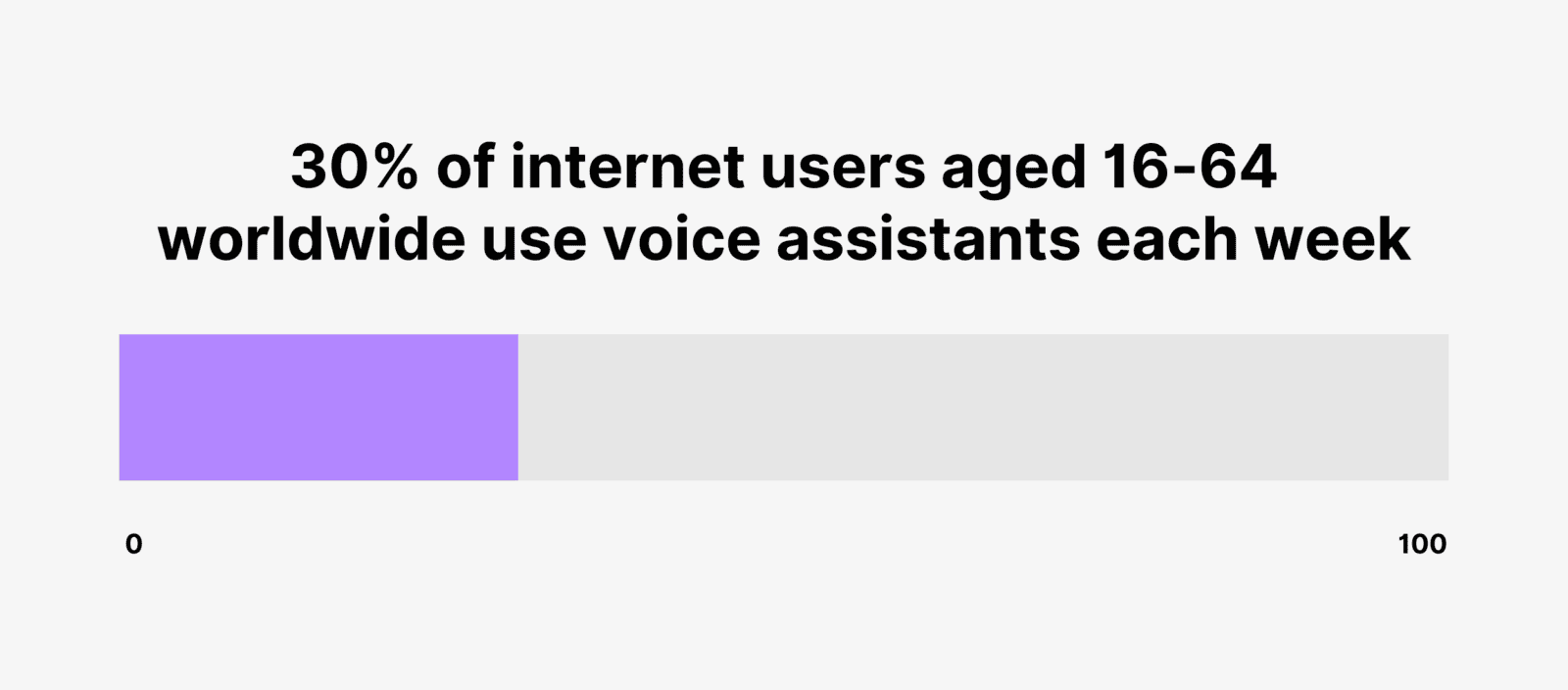 31 Fascinating Voice Search Statistics (2024)