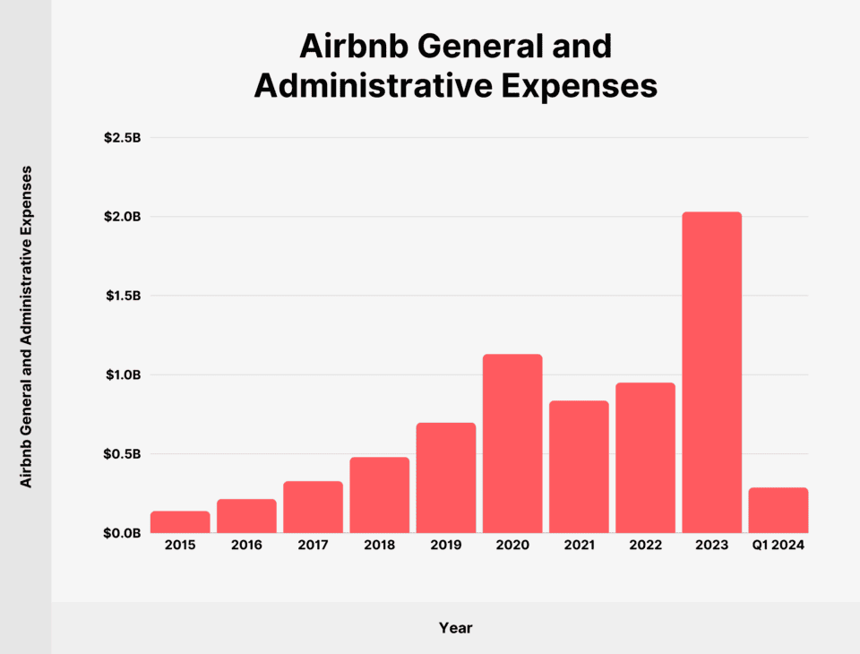 Airbnb Revenue and Booking Statistics (2025)