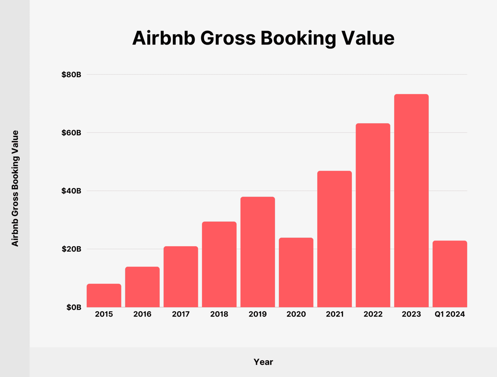 Airbnb Revenue and Booking Statistics (2025)