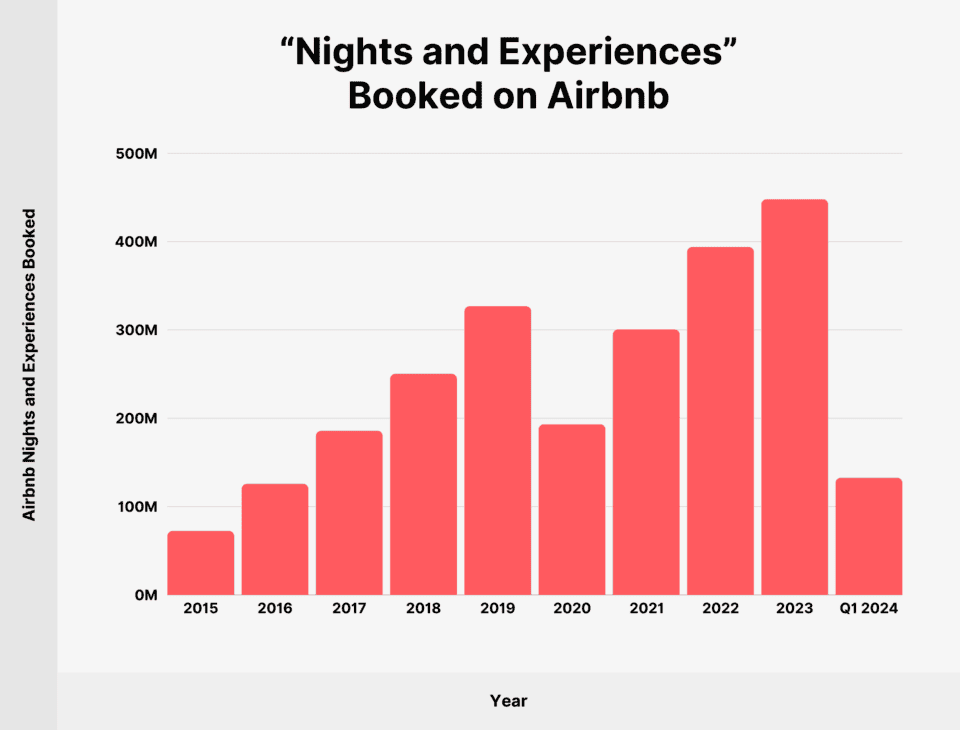 Airbnb Revenue and Booking Statistics (2025)
