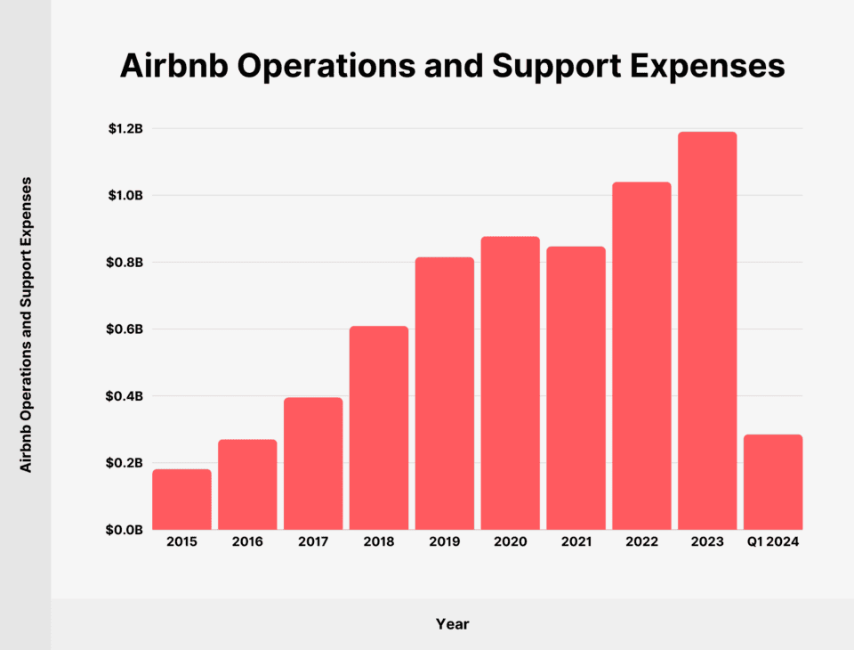 Airbnb Revenue and Booking Statistics (2025)