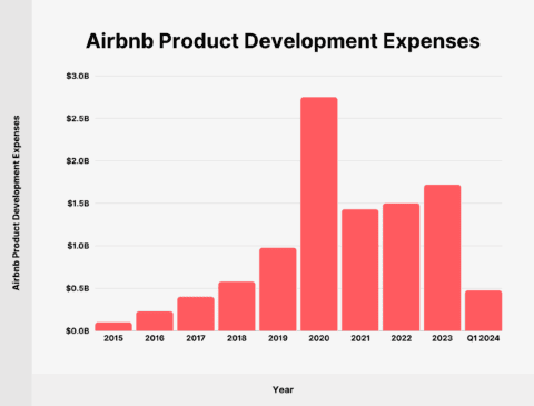 Airbnb Revenue and Booking Statistics (2025)