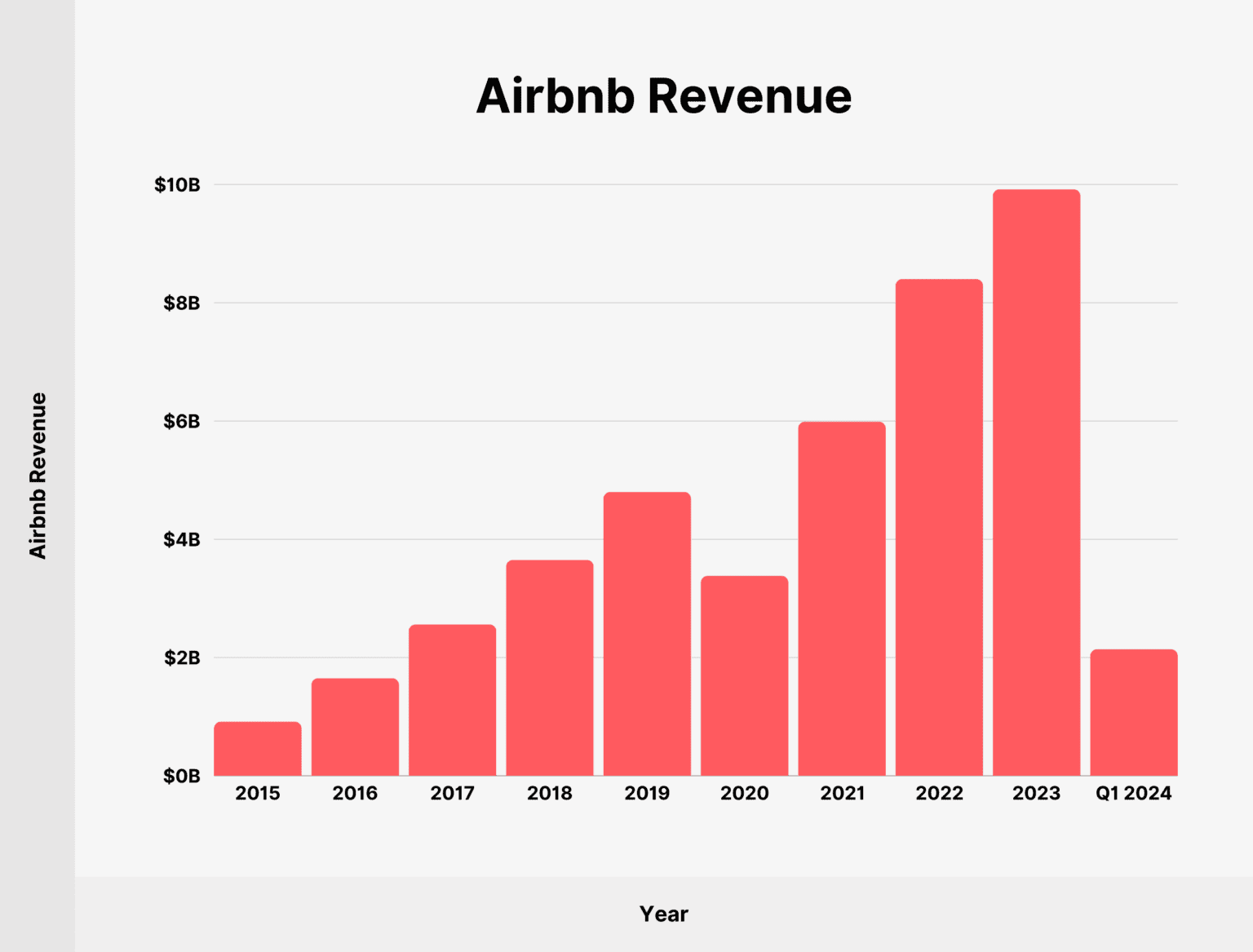 Airbnb Revenue and Booking Statistics (2026)