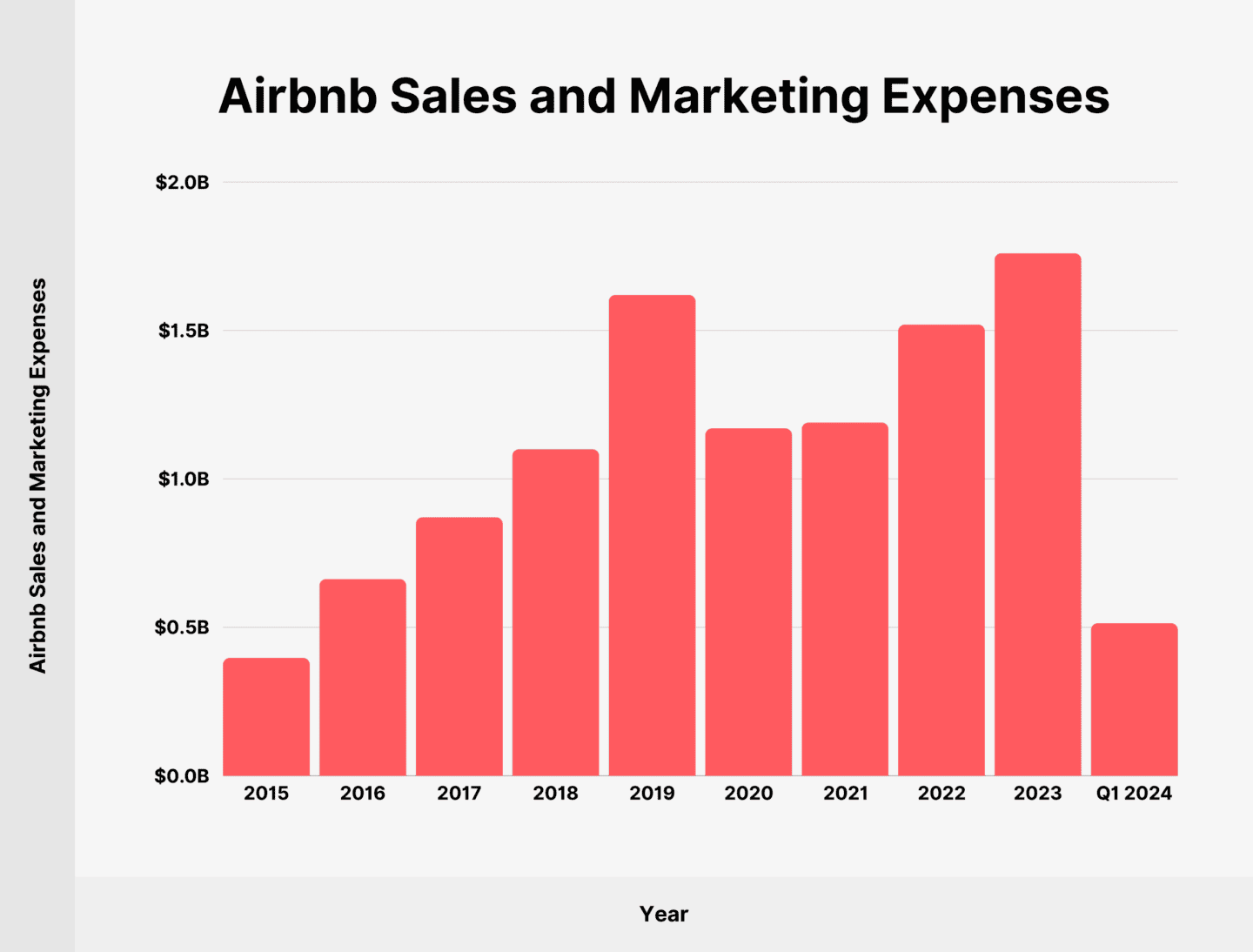 Airbnb Revenue and Booking Statistics (2025)