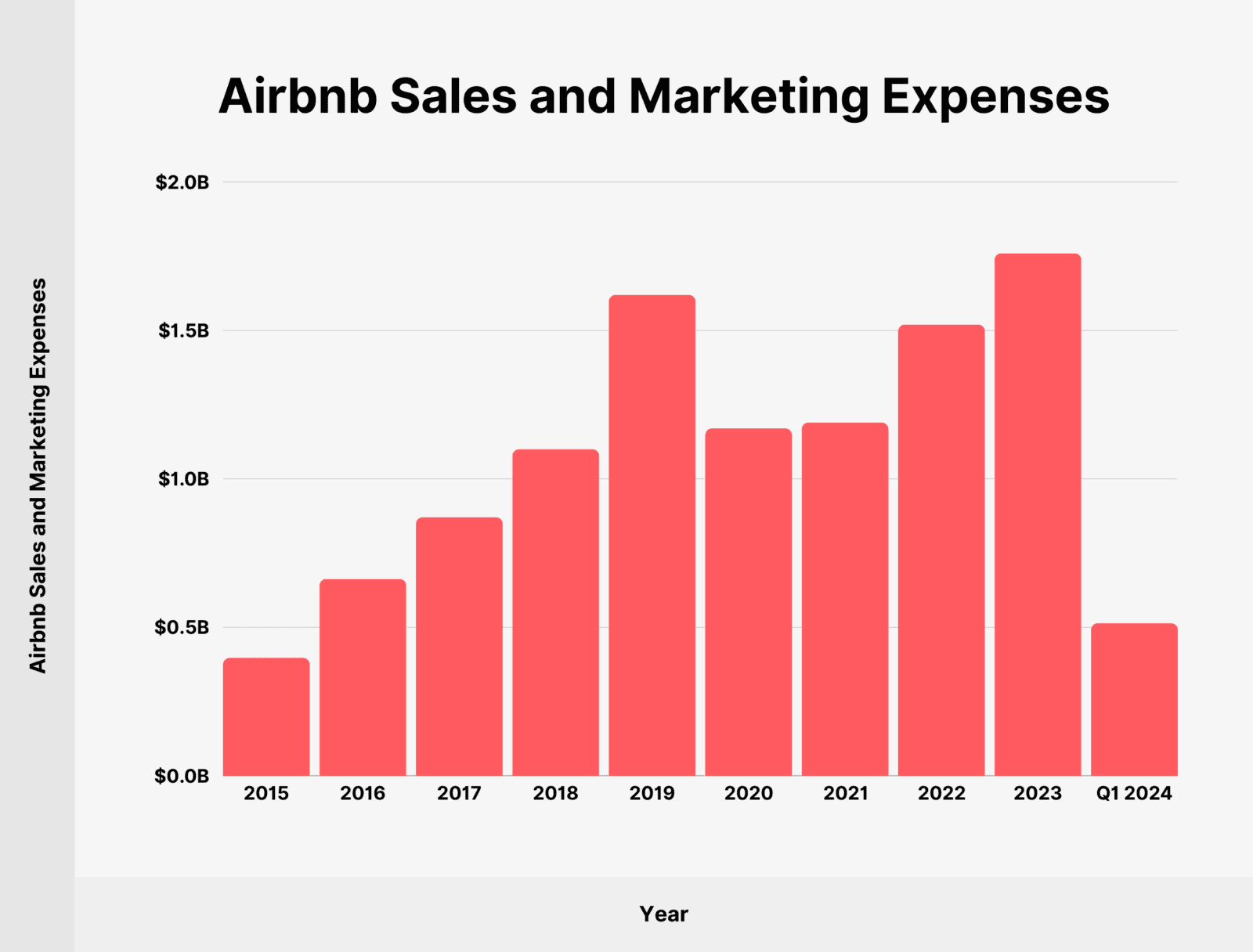 Airbnb Revenue and Booking Statistics (2025)