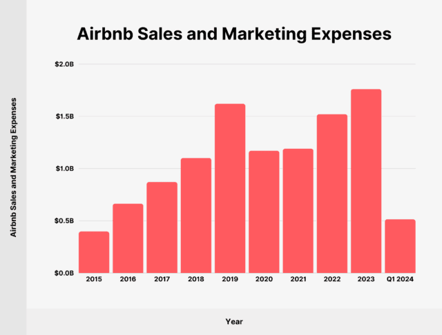 Airbnb Revenue and Booking Statistics (2025)