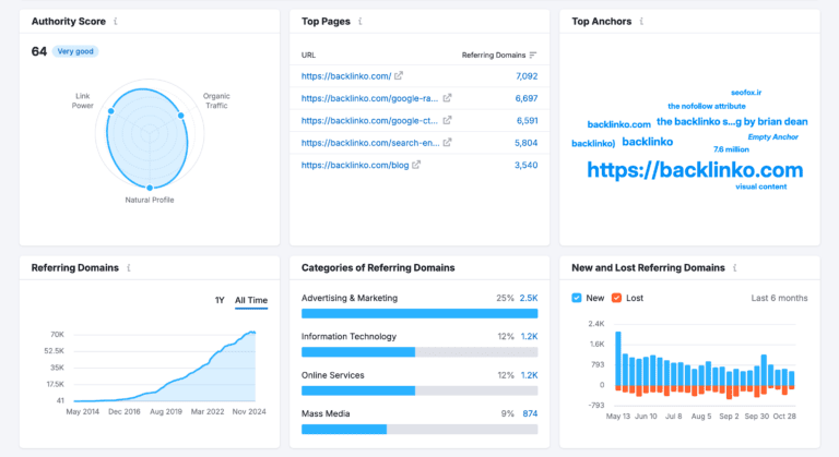 7 Proven Ways To Increase Your Domain Authority In 2025