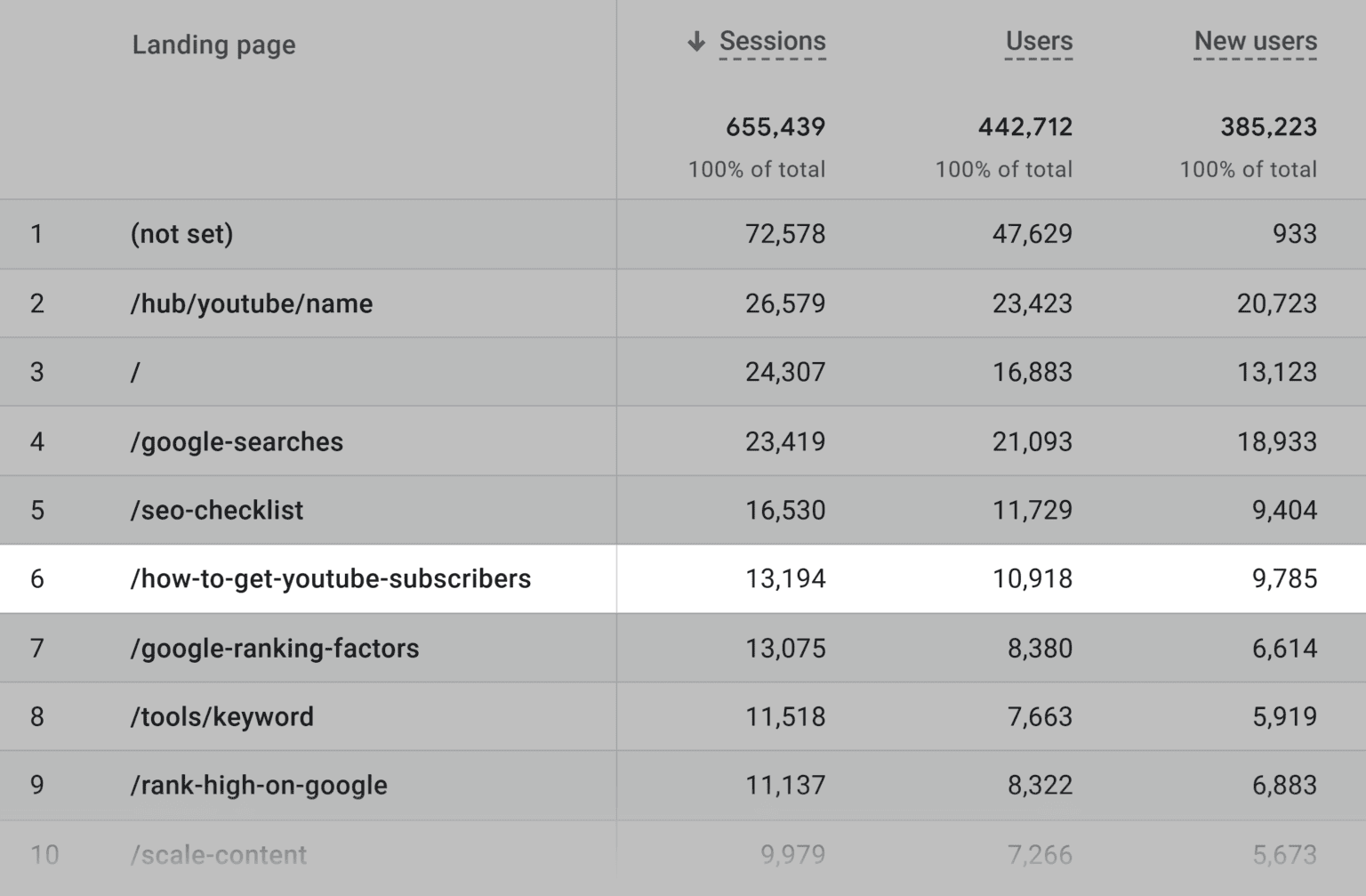 7 Proven Blog Post Templates (That Work Like A Charm)