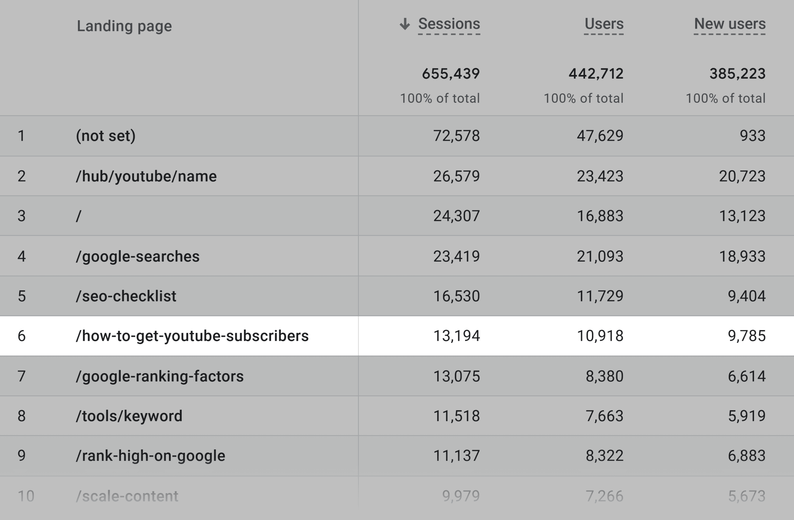 7 Proven Blog Post Templates (That Work Like A Charm)