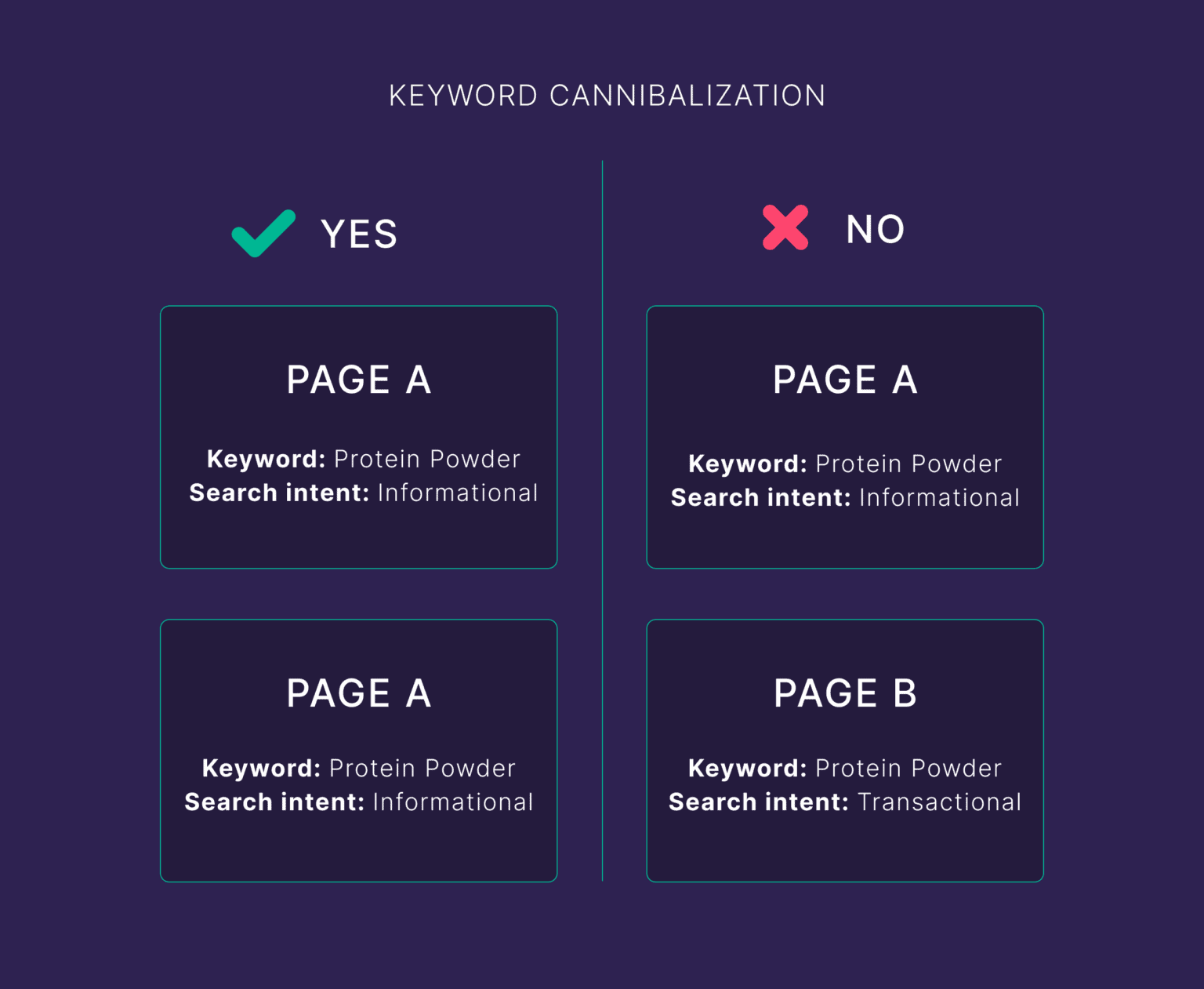 Keyword Cannibalization: Why Avoid It and How to Fix It