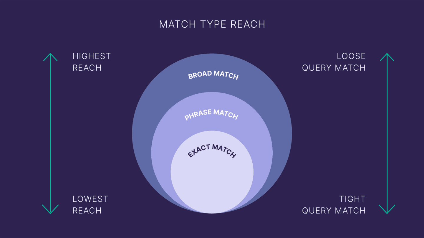 How to Use Keyword Match Types in Google Ads
