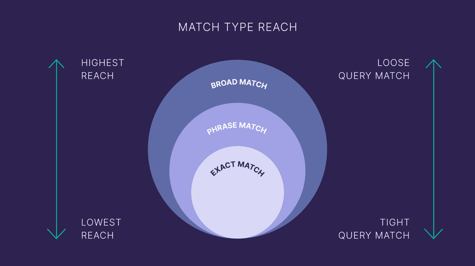 How to Use Keyword Match Types in Google Ads